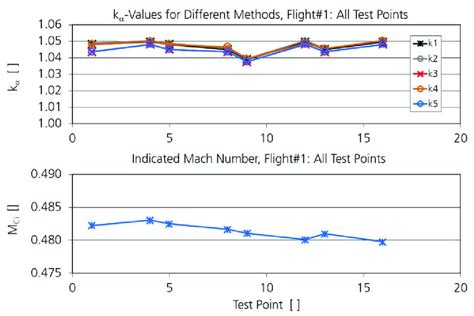 Comparison Of Values From Different Methods And Indicated Mach Number