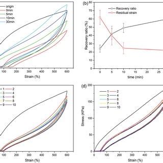 A Cyclic Loading Unloading Curves And B Toughness Recovery Ratio