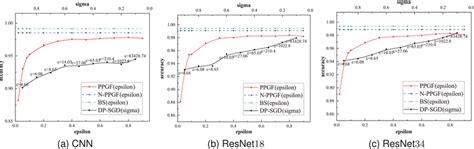 prediction accuracy of mnist under different model architectures with