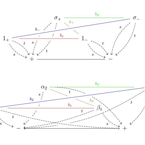 Schematic Representation Of The Group Of Bisections G Of The Groupoid C