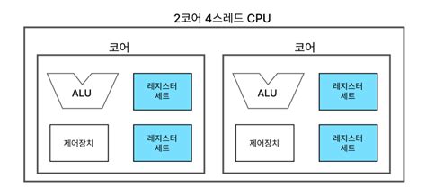 컴퓨터 구조 Cpu 코어와 멀티코어