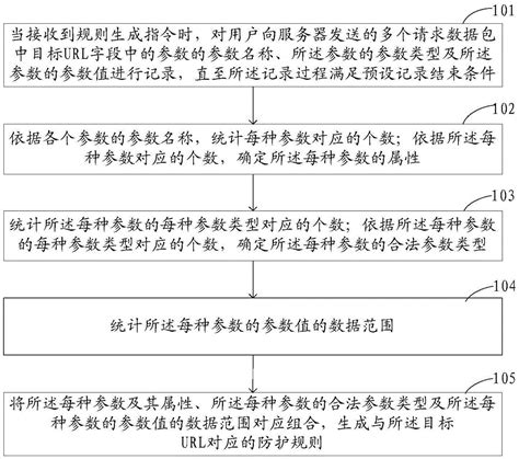 A Method And Device For Generating Protection Rules Eureka Patsnap