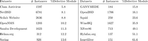 The Open Source Datasets Extracted With Their Respective Defect Download Scientific Diagram