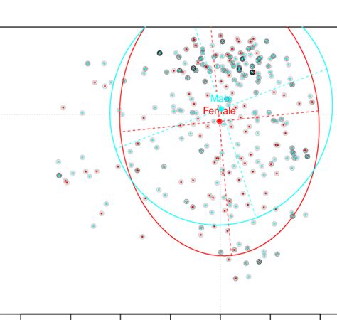 Cloud Of Individuals And Gender Source D2 Download Scientific Diagram
