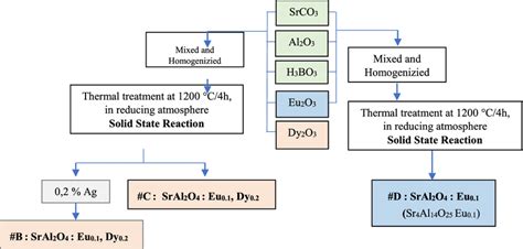Flowchart Of The Solid State Synthesis Method For Samples B C And D Download Scientific