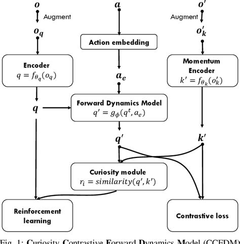 Figure 2 From Sample Efficient Reinforcement Learning Representation Learning With Curiosity