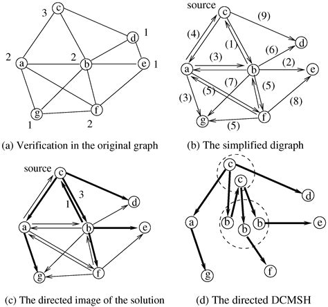 Degree Constrained Minimum Spanning Hierarchies In Graphs