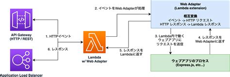 Lambda Web Adapter でウェブアプリを ほぼ そのままサーバーレス化する 2025 年改訂版 変化を求める