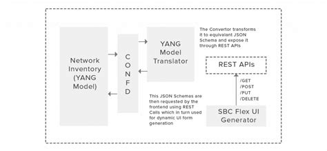yang model driven ui component standardization ness digital engineering