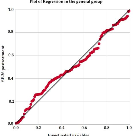 Plot For Logistic Regression In The General Sample Download Scientific Diagram