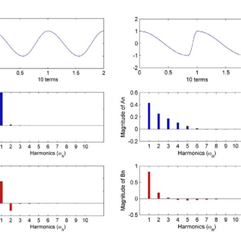 Truncated Fourier Series Representation Of The Split Cycle Waveform On Download Scientific