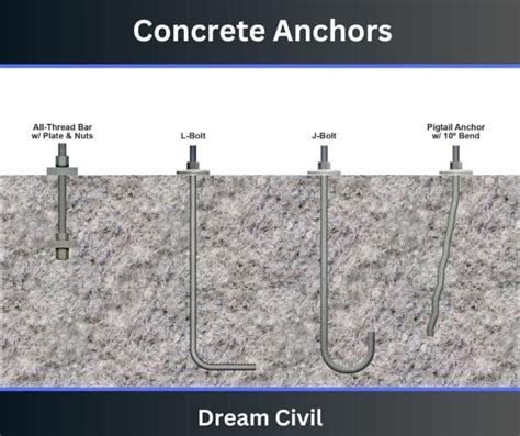Concrete Anchors Uses Types Installation And Maintenance Of Concrete