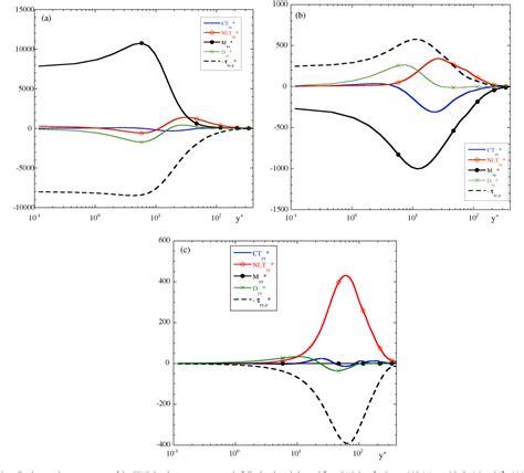 Figure 1 From A Low Reynolds Number Turbulence Closure For Viscoelastic Fluids Semantic Scholar