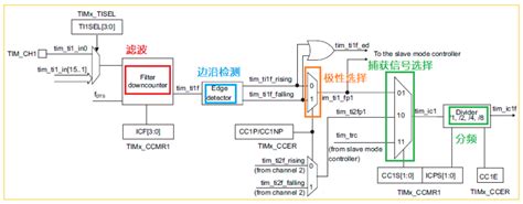 Stm32g4用于电机控制的外设篇（上） 知乎