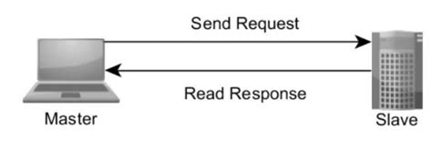 Modbus Communication Protocol 11 Figure 4 Shows Modbus Communication