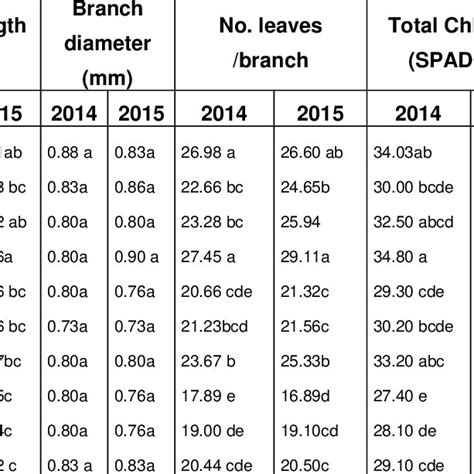 Effect Of Nano Carbon And Nitrogen Fertilization Rates On Branch