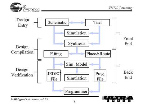 VHDL Training PROGRAMMABLE LOGIC DESIGN WITH VHDL 1997