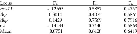 Values Of The Fixation Index F Is And Differentiation Degree F St Download Table