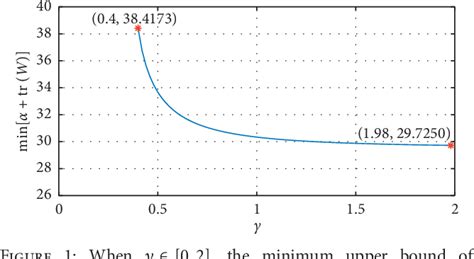 Figure 1 From Mixed H2 H∞ Control For Itô Type Stochastic Time Delay Systems With Applications