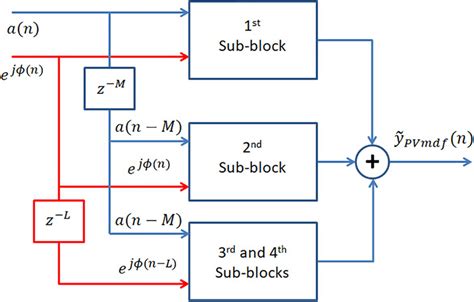 Block Diagram Implementation Of The Modified Polar‐volterra Model