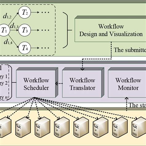 Structure Of A Typical Scientific Workflow System In Clouds Download Scientific Diagram