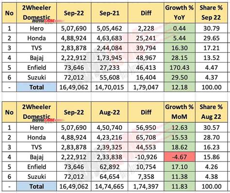 Two Wheeler Sales Sep 2022 Hero Honda Tvs Bajaj Royal Enfield Suzuki
