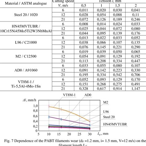 Comparative Table Of The Conditional Degree Of Filaments Wear When Download Scientific Diagram