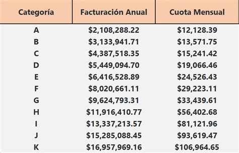 Monotributo 2024 Cómo Serán Las Nuevas Escalas Y Qué Cuota Pagarán Los