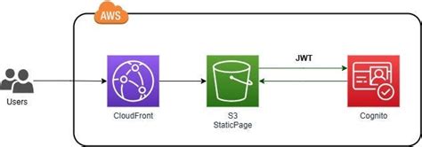 S3 Api Gateway With Lambda And Dynamodb Aws Tip