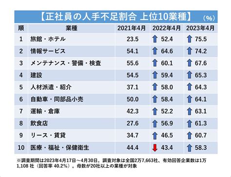 人手不足の現状・原因とは 深刻な業界や6つの対策方法を紹介 Bizreach Withhr 法人向けビズリーチ