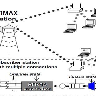 Connection Blocking Under Different Connection Arrival Rates Download Scientific Diagram