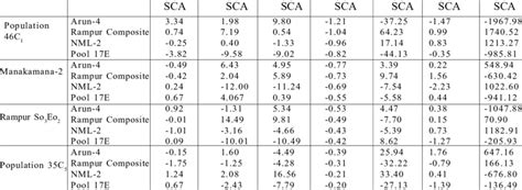 Specific Combining Of Yield And Yield Contributing Traits Download Table