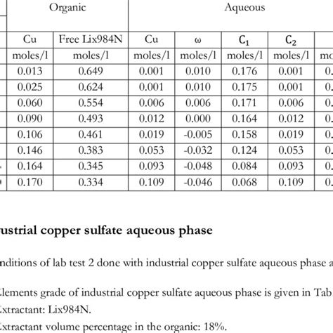 Pdf Design And Optimization Of Copper Solvent Extraction Configurations