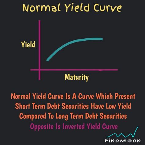 Normal Yield Curve Yield Curve Financial Education Finance