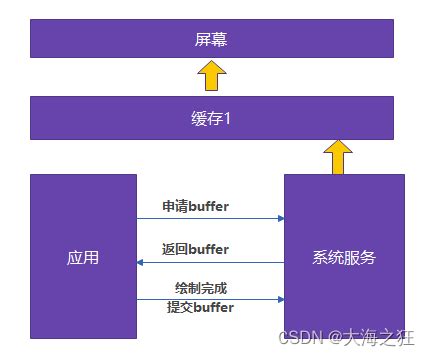 Android 刷新与显示
