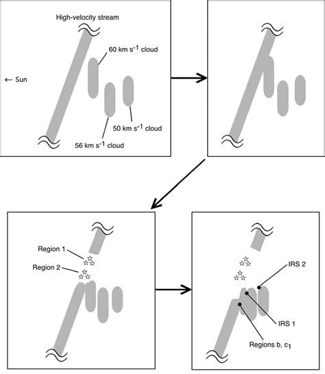 Schematic Representation Of The Kinematics And Evolution Of The
