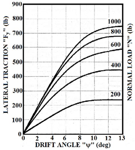 3 Lateral Traction Vs Drift Angle Functions At Normal Load Download Scientific Diagram
