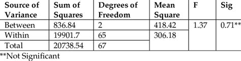 Analysis Of Variance Of Difference In The Level Of Psychological Download Scientific Diagram