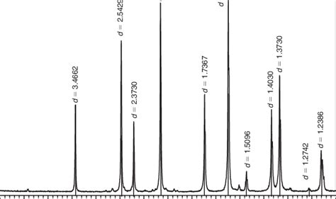 X Ray Diffraction Analysis Of Corundum Download Scientific Diagram