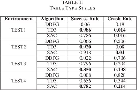 Table Ii From Automatic Collision Avoidance Via Deep Reinforcement