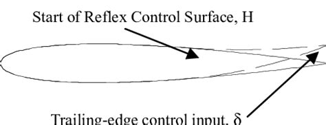 Trailing Edge Wing Control Download Scientific Diagram