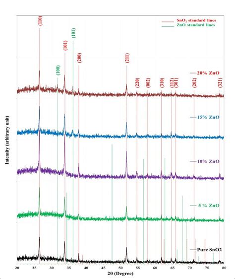 X Ray Diffraction Curves Of Pure Sno 2 Thin Film With Different Zno