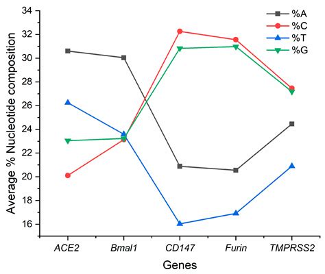 Vaccines Free Full Text Codon Usage And Context Analysis Of Genes Modulated During Sars Cov