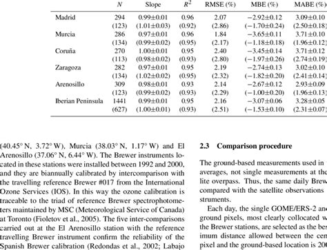 Parameters Obtained In The Correlation Analysis Between Gome 2 Metop Download Table