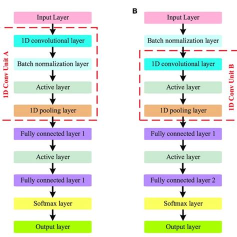 Structure Of The Commonly Used 1d Cnn A 1d Cnn A And B 1d Cnn B Download Scientific Diagram