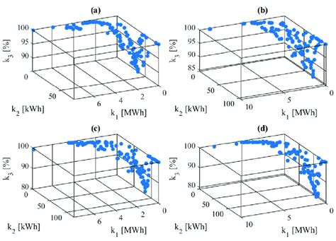 Pareto Fronts In The Space Of Optimisation Criteria Ω K 1 K 2 K 3 Download Scientific