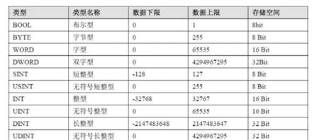 PLC变量的数据类型总结技术文章技术文章创控教育