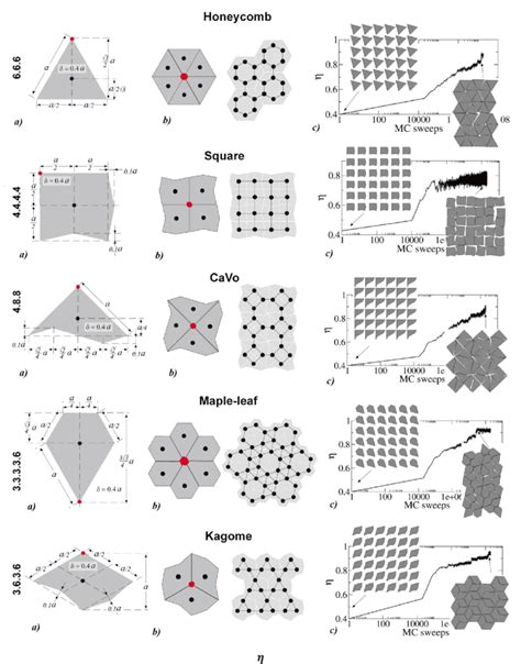 Details Of The Birthday Cake Models Of The Archimedean Lattices Download Scientific Diagram