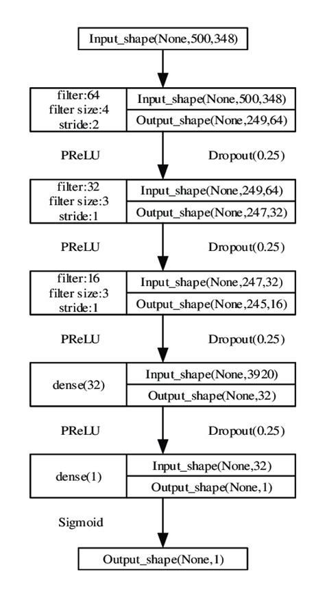 The Parameter Of The Neural Network Download Scientific Diagram