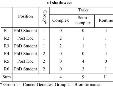 position and task complexity distribution download scientific diagram